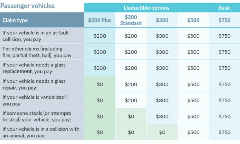 Reducing Basic deductibles